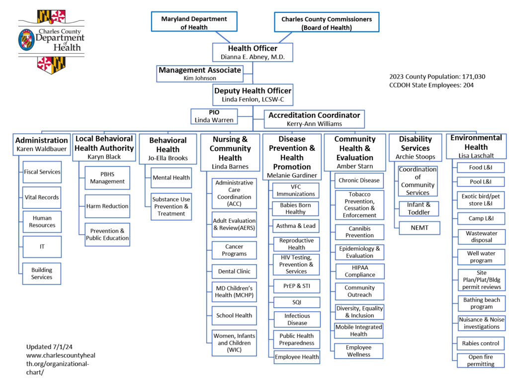 Organizational Chart - Charles County Department of Health
